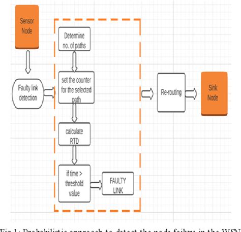 Figure 1 From Probabilistic Approach For A Fault Tolerant Wireless Sensor Network Semantic Scholar