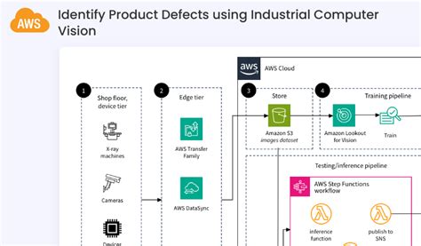 Free Whiteboard Template For Aws Identify Product Defects Using