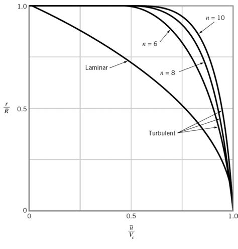 Power Law Velocity Profile Turbulent Flow Nuclear