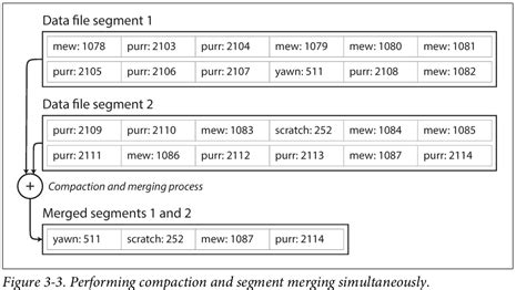 understanding log structured merge trees otee s notes on programming