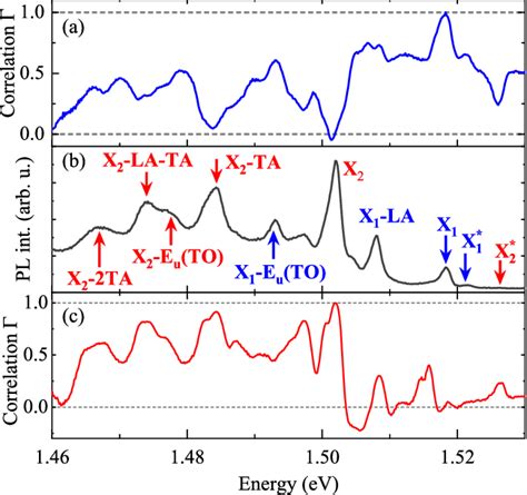 The Correlation Spectra At The Energies Of The X 1 A And X 2 C
