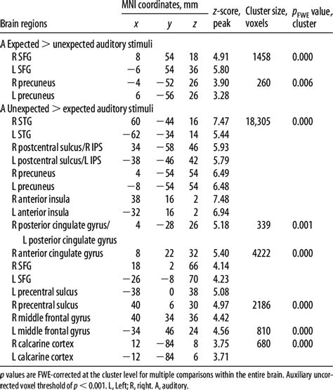 Main Effects Of Auditory Spatial Expectation For Auditory Stimuli