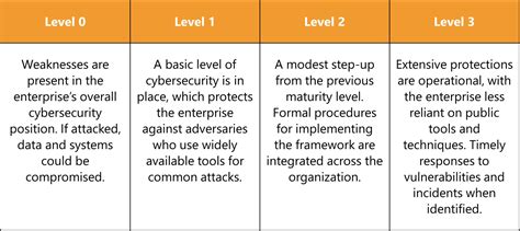 Essential Eight Cybersecurity Framework For Enterprise Architects