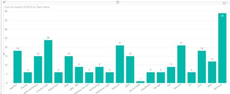 Solved Clustered Column Chart With Data From Two Datasets Microsoft