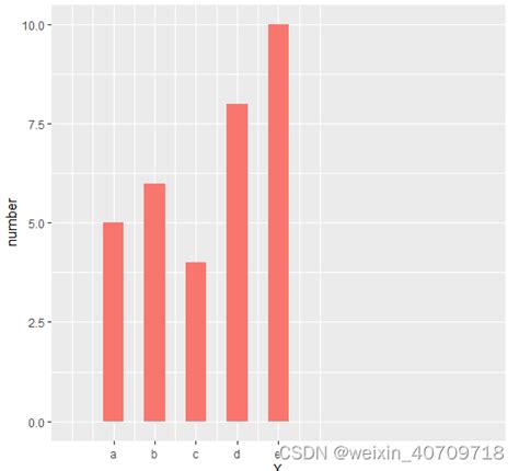 R语言ggplot2 调整柱状图 柱子的间距ggplot柱状图柱子间隔设置 Csdn博客