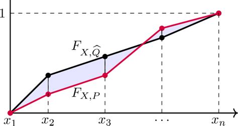 Computation Of Wasserstein Distance Between Piecewise Linear Download Scientific Diagram