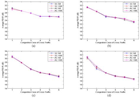 Average Psnr Based Performance Evaluation Of Different Cross Layer Download Scientific Diagram