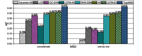 Figure 1 From A Spatiotemporal Deep Learning Approach For Unsupervised