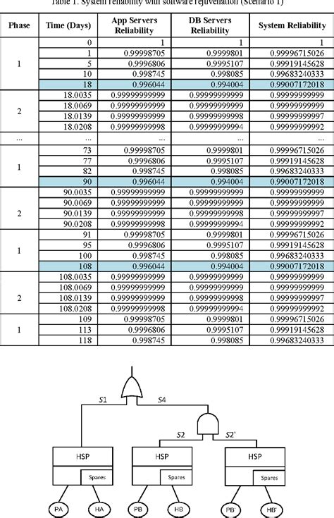 table 1 from a software reliability model for cloud based software