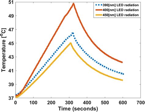 The Experimentally Obtained Curves Related To The Increase Of The Download Scientific Diagram