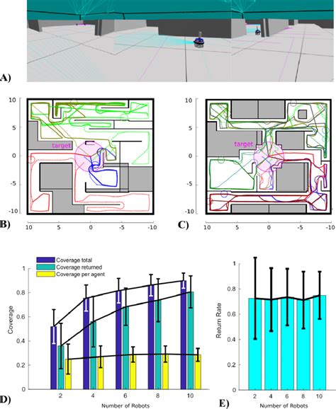 Simulation Results The Results Of The Simulation Environments With A Download Scientific