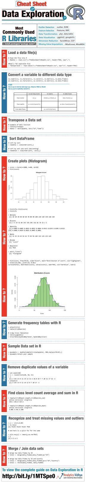 Cheatsheet Steps For Data Exploration In R With Codes Artofit
