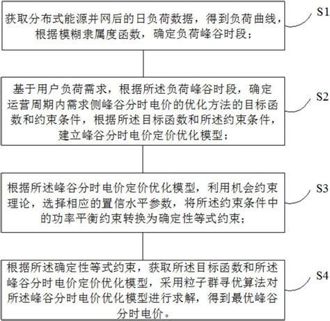 Method For Optimizing Demand Side Time Of Use Power Price Based On Photovoltaic Grid Connected