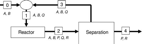 reactor separation recycle download scientific diagram