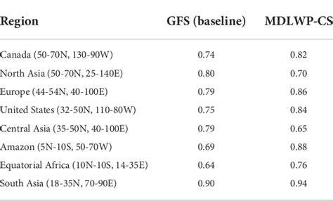 Table 5 From A Modified Deep Learning Weather Prediction Using Cubed