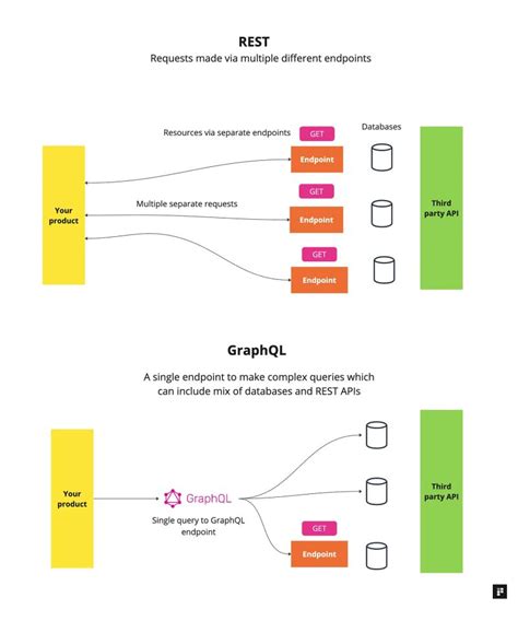 Graphql Vs Rest What Are The Differences Department Of Product Posted On The Topic Linkedin
