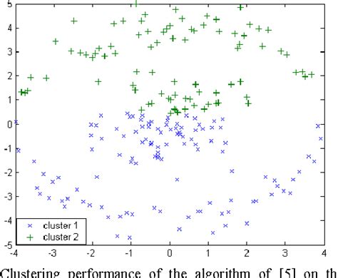Figure 9 From Outlier Detection By Weighted Mercer Kernel Based Fuzzy