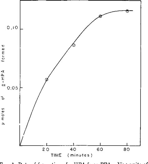 Figure 1 From The Enzymatic Formation Of O Hydroxyphenylacetic Acid Semantic Scholar