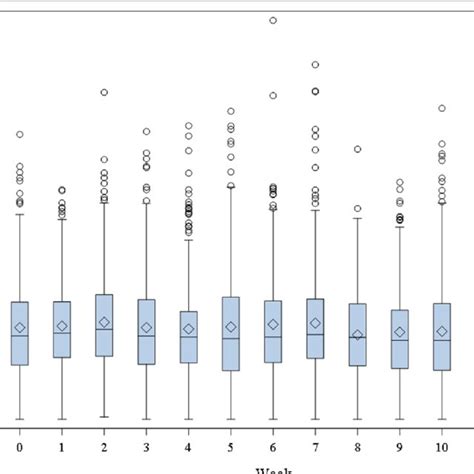 Mean Daily Pedometer Step Counts By Week For Step 2 It Participants N