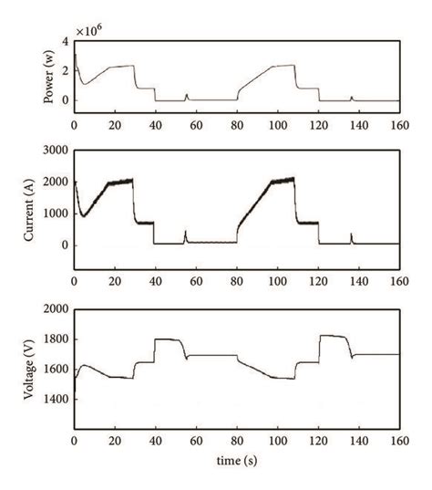Working Characteristics Of The Dc Bus Voltage Download Scientific