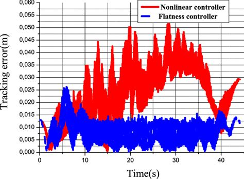 Cartesian Norm Of The Tracking Error Of Both Controllers Considering