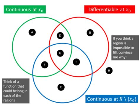 Continuous Vs Differentiable Maths Venns