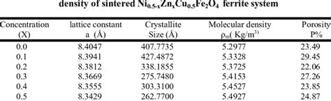 experimental lattice constants particle size porosity and molecular