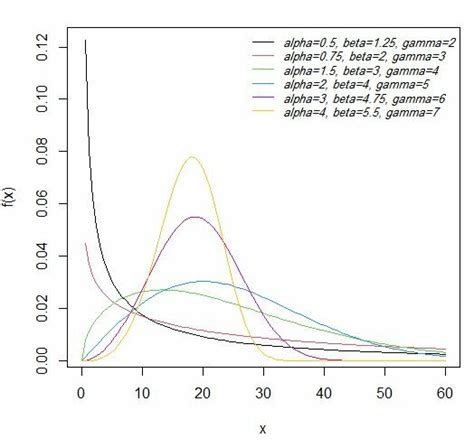 The Pdf Of Rp Distribution For Various Values Of Parameters Download Scientific Diagram