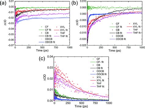 Experimental Ta Signals Open Symbols With Corresponding Fits Solid
