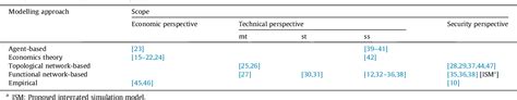 Table 1 From An Integrated Simulation Model For Analysing Electricity