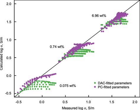 Electrical Conductivity Of Kcl H 2 O Fluids Measured In The