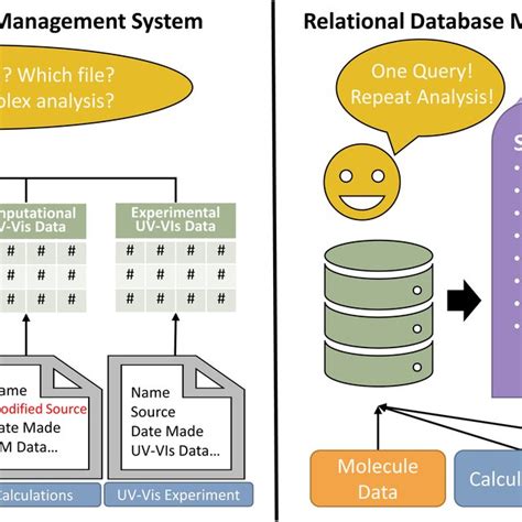 schematic demonstrating advantages of a right database management