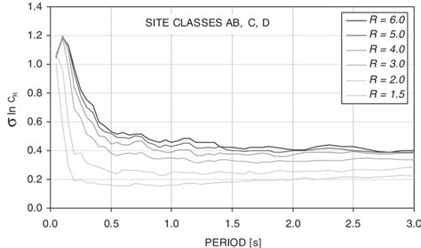 Logarithmic Standard Deviation Of Inelastic Displacement Ratios For 240 Download Scientific