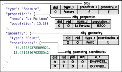 Figure From Hybrid Storage Engine For Geospatial Data Using NoSQL And SQL Paradigms Semantic