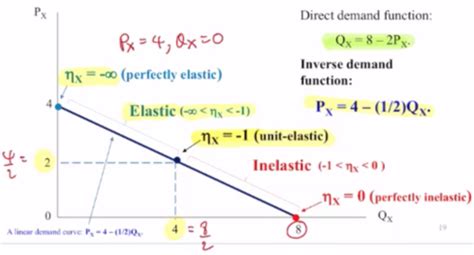 Chapter 3 Elasticity Part 2 Flashcards Quizlet