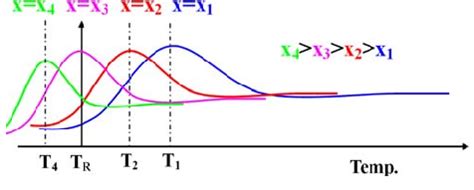 Schematic Diagram Showing How The PPT Changes With Temperature And Download Scientific Diagram