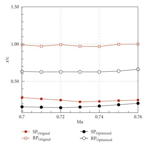 The Comparison Of Aerodynamic Characteristics Between The Original And Download Scientific