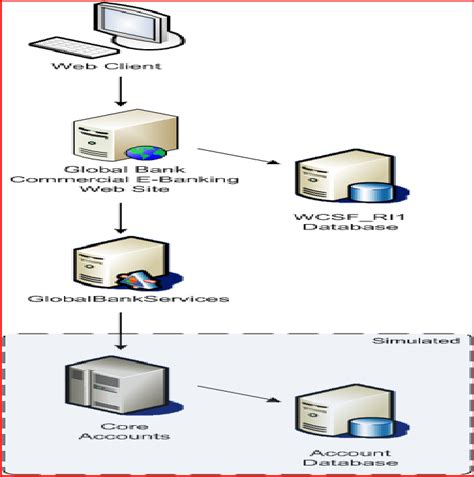 E Banking Architecture Download Scientific Diagram