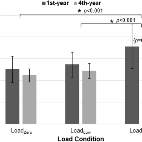 effects of load and experience level on hip joint angle variability