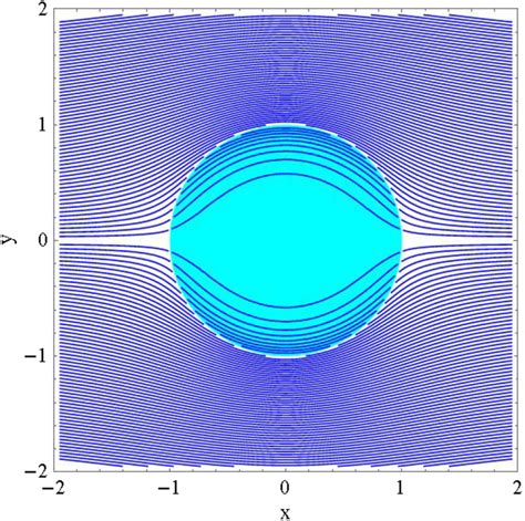 Flow Pattern Streamlines Of Micropolar Fluid Flow Through Porous Download Scientific Diagram