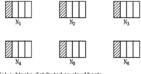 Figure 1 From Cost Efficient Scheduling Of Streaming Applications In Apache Flink On Cloud