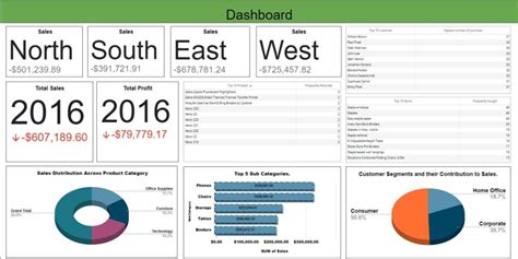 Aniruddha Shimpi On Linkedin Salesdashboard Datavisualization Businessintelligence