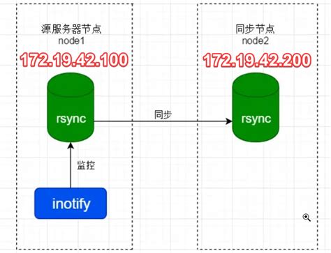 linux文件实时同步配置 光何 博客园