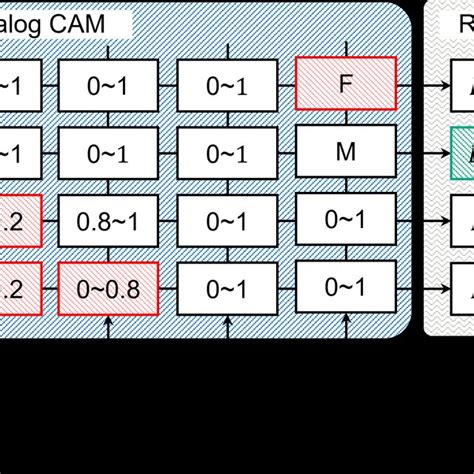a analog cam 8 bit macro cell and b analog cam 4 bit sub cell