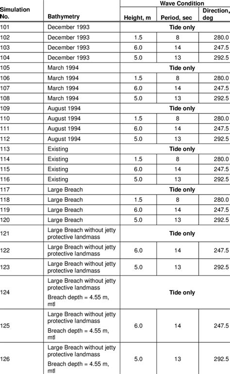 Hydrodynamic Wave Model Simulations Download Table