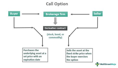 Call Option Meaning Explained Types And Features