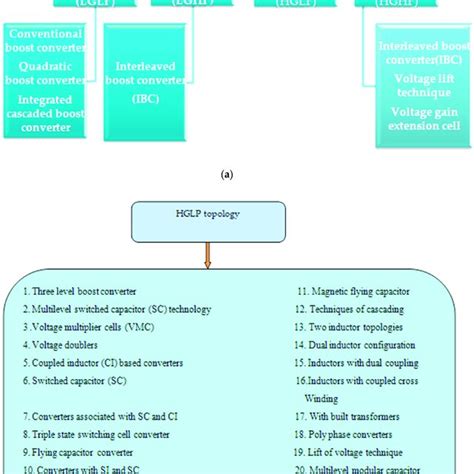 A Classification Of Non Isolated Dc Dc Boost Converter B Detailed