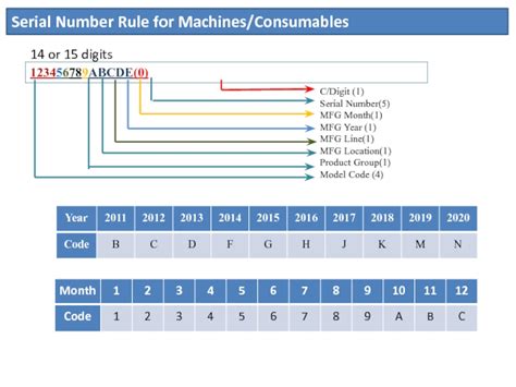 Serial Number Rule For Machines Consumables