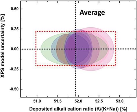 Eight Consecutive Depositions Of K X Na 1 − X Nbo 3 Using Exactly