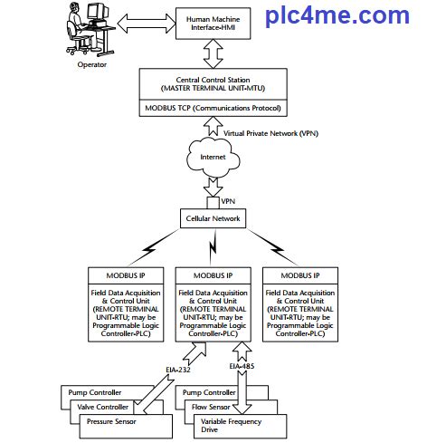 PDF Securing SCADA Systems Ebook Free Plc Me Com